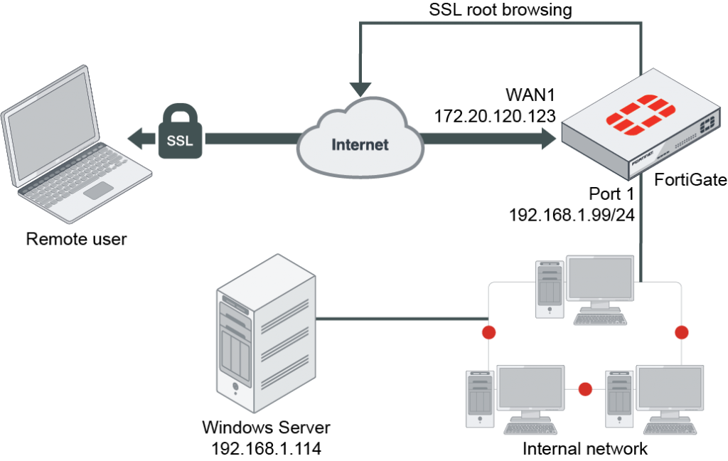 Fortinet firewall | rayan nik tajhiz